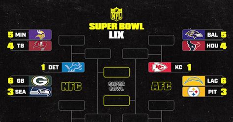 Nfl Playoff Bracket Picture 2024 25 Standings Scenarios After Rams
