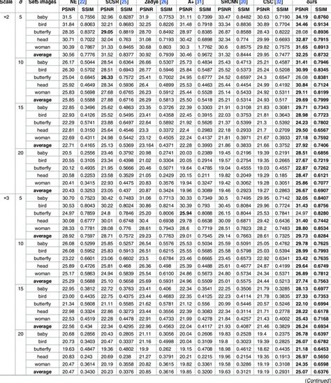 The Results Of PSNR DB And SSIM On The Set5 Dataset Download Table