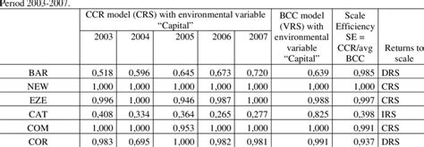 Technical Efficiency Scores For Argentinean Airports Ccr Model Download Table