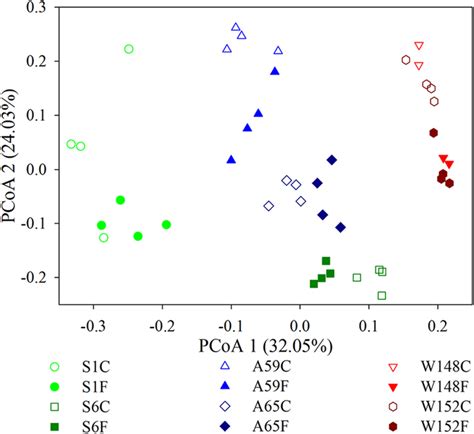 Principal Coordinates Analysis Pcoa Of The Bacterial Communities Download Scientific Diagram