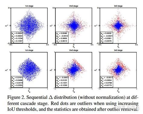 文献阅读：cascade R Cnn Delving Into High Quality Object Detection 知乎