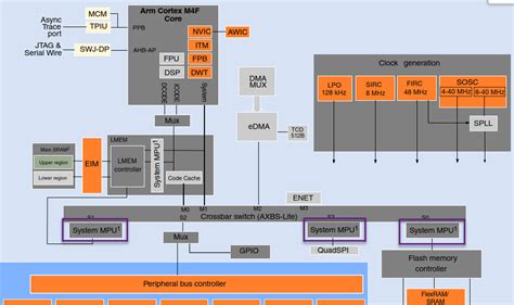 Solved S32k146 Debug Mpu Demo Cant Entry Memmanage Exceptions Nxp Community