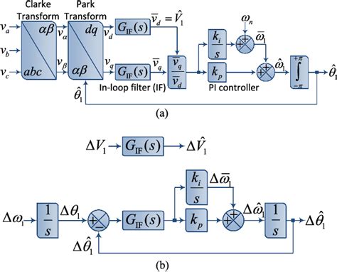 Figure 1 From Control Design Of Grid Synchronization Systems For Grid