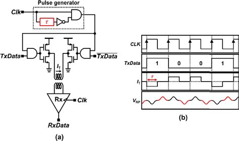 Figure 12 From A 7 Nm Finfet 1 2 Tb S Mm2 3d Stacked Sram Module With 0 7 Pj B Inductive