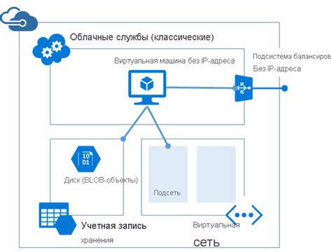 Развертывание с помощью Resource Manager и классическая модель развертывания Azure Resource
