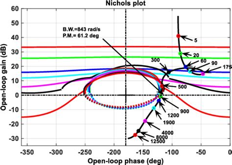 figure 4 from design of robust pid controller using pso based automated