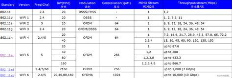 WiFiWireless Fidelity基础二 wifi的operatingstandards CSDN博客
