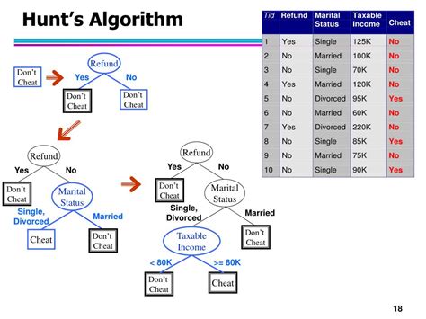 Ppt Data Mining Classification Basic Concepts Decision Trees And