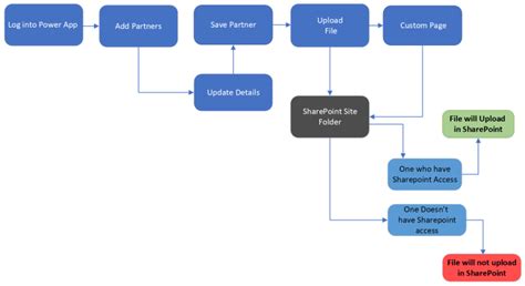 Streamline Workflows In Sharepoint Discover The Combo Of Power Apps
