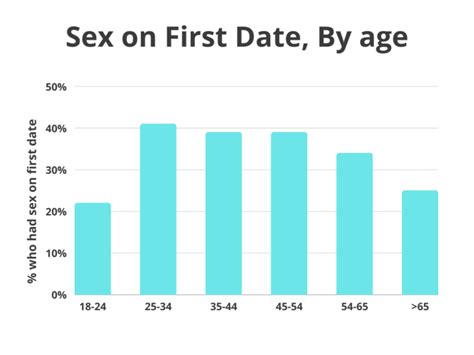 That Many Have Sex On The First Date Statistics Bedbible Com