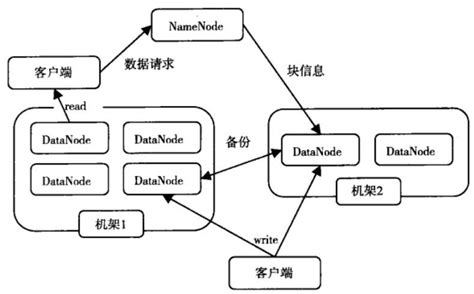 知识分享：详解hadoop核心架构 hdfs体系结构 csdn博客