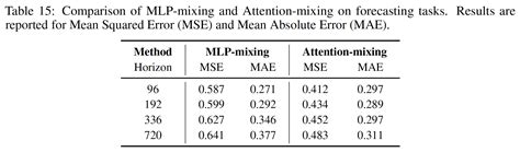 Timemixer A General Ts Pattern Machine For Universal Predictive Analysis Aaa All About Ai