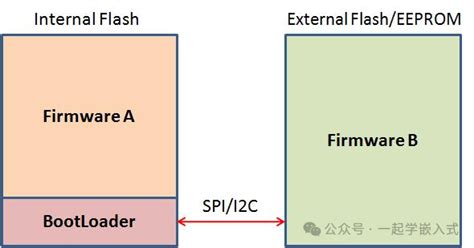 嵌入式软件ota升级固件时，几种flash划分方式 知乎