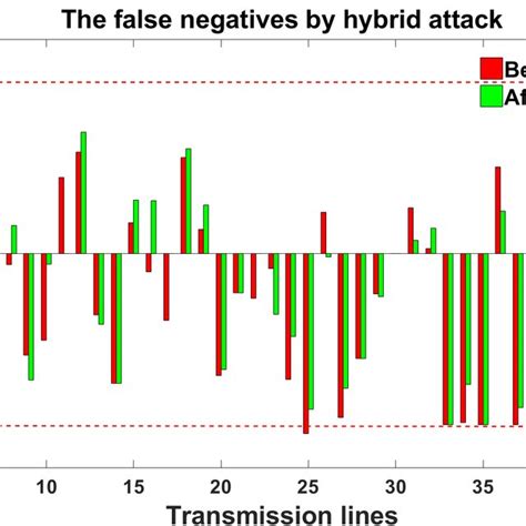 A Taxonomy Of Data Falsification Attacks Against Various Power System