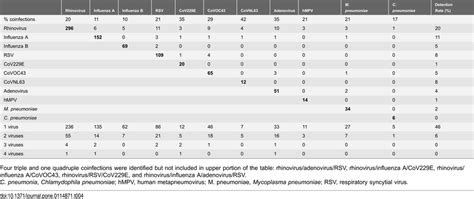 Detection Of Respiratory Coinfections 20112013 N 1444 Download