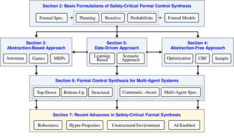 Figure 1 From Formal Synthesis Of Controllers For Safety Critical Autonomous Systems