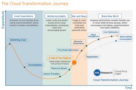 4 Phases Of A Cloud Migration
