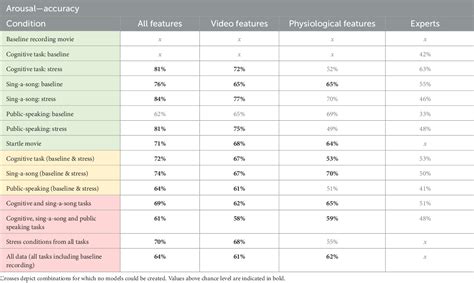 Table 1 From Detection Of Arousal And Valence From Facial Expressions