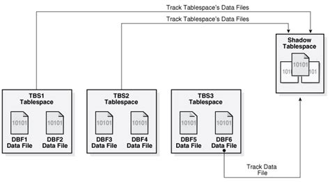 managing tablespaces