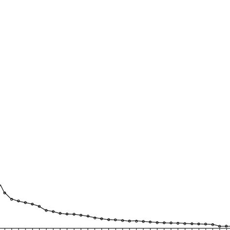Scree Plot Of Eigen Values Of Principal Components Pc 1 40 From Pca Download Scientific