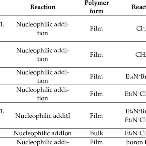 Summary Of Reactions Used In Pani Postfunctionalization Download Scientific Diagram