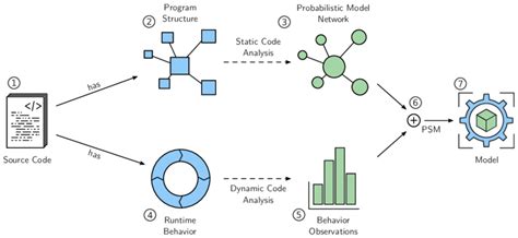 تحلیل ایستای کد Static Code Analysis ویرگول