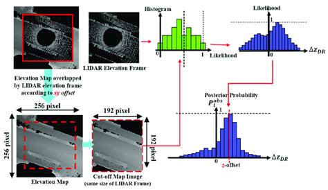 Lsm Based Localization System In The Z Plane Elevation Map Image Is