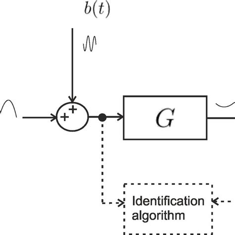 2 System Frequency Response Measurement With The Use Of Excitation Signal Download High