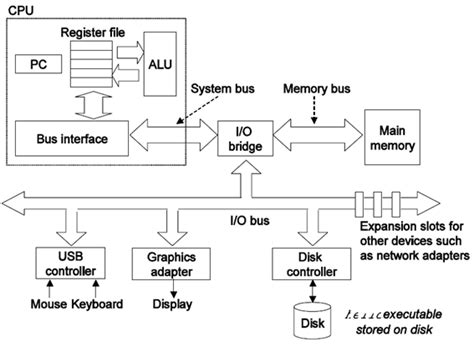 폰 노이만 구조와 하버드 구조