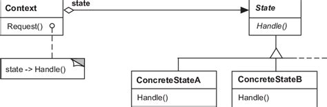 The Uml Structure Of The State Pattern Download Scientific Diagram
