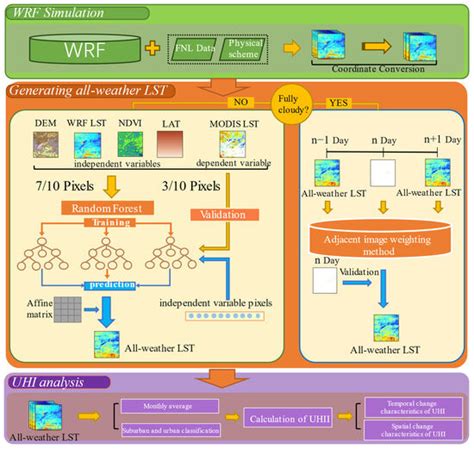 Remote Sensing Special Issue Application Of Remote Sensing Based Monitoring Of Local Climate