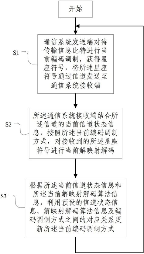 Self Adaptive Code Modulation Method And Device Eureka Patsnap