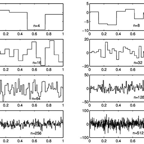 1 Piecewise Constant Approximation For The Noise D Wnxdx 1 √ H