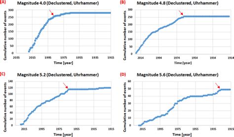 Examples Of The Magnitude Completeness Analysis Showing Time In Years