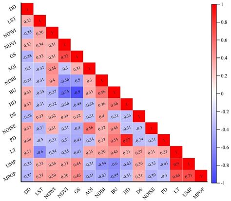 Correlation Matrix Of The Variables The Red Colour Showing Positive
