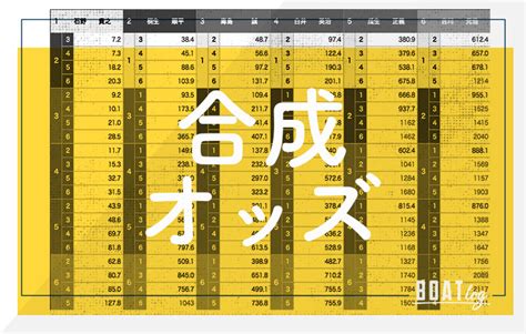 【競艇入門】合成オッズの基本と活用方法 Boat Log