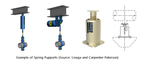 types of pipe supports and restraints and their functions eroppa