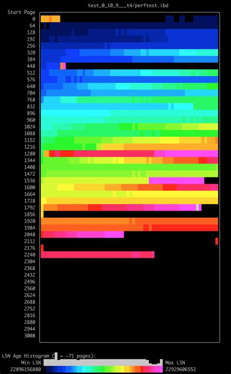 Myloader Stops Causing Data Fragmentation