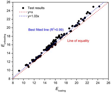 Comparison Of Measured Loading And Unloading Modulus Download