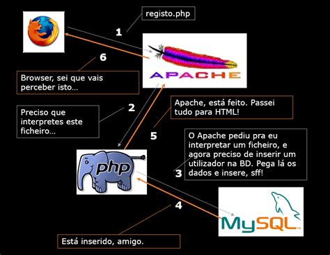 Sérgio Martins O que dá pra fazer PHP