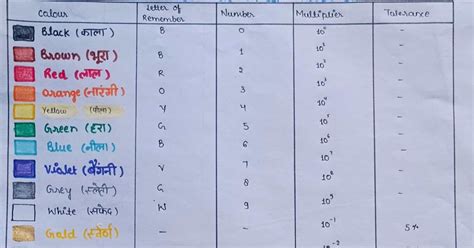 Colour Code for Carbon resistors करबन रजसटर क लए कलर कडग
