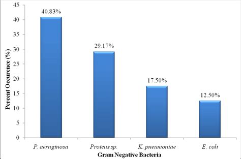 Percentage Occurrence Of Different Nosocomial Pathogens Download Scientific Diagram