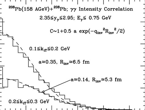 The One Dimensional Correlation Function For The Kinematic Window Used Download Scientific