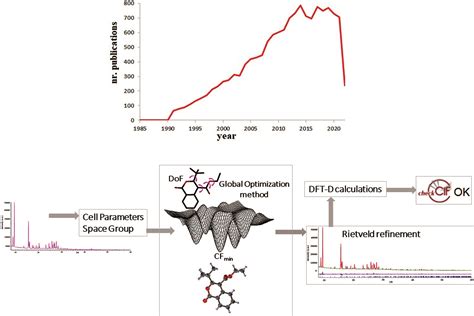 Iucr Solving Molecular Compounds From Powder Diffraction Data Are