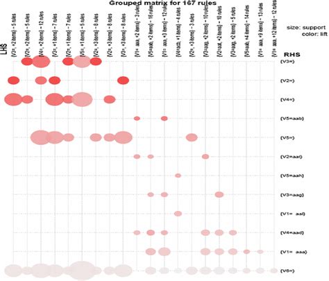 grouping matrix graph of expert frequent projectsets download