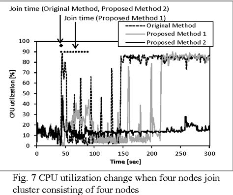 Figure 7 From Methods For Reducing Load Of Dynamic Scaling For Distributed Session Control
