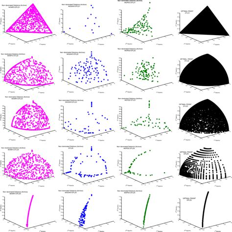 True Pareto Front Obtained By The Multi Objective Algorithms On Dtlz1