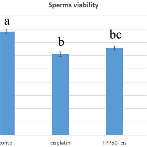 Effect Of Thiamine Pyrophosphate On The Sperms Morphology Of Rats Download Scientific Diagram