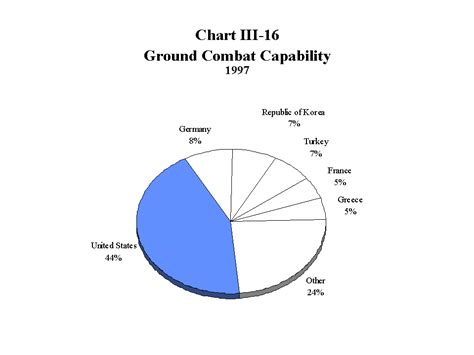 Report On Allied Contributions To The Common Defense 1998 List Of Charts