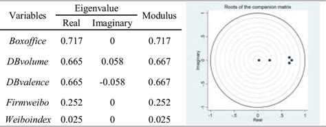 Eigenvalue Stationarity Test Whole Sample Download Scientific Diagram